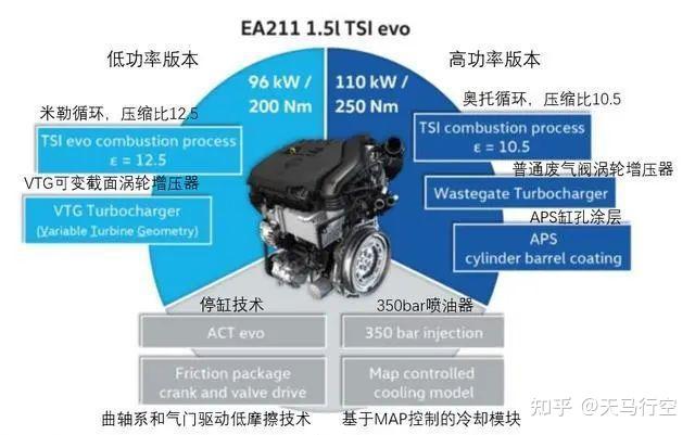 [落日余晖]大众集团EA211 1.5L TSI evo2技术大盘点（硬核内容） - 知乎