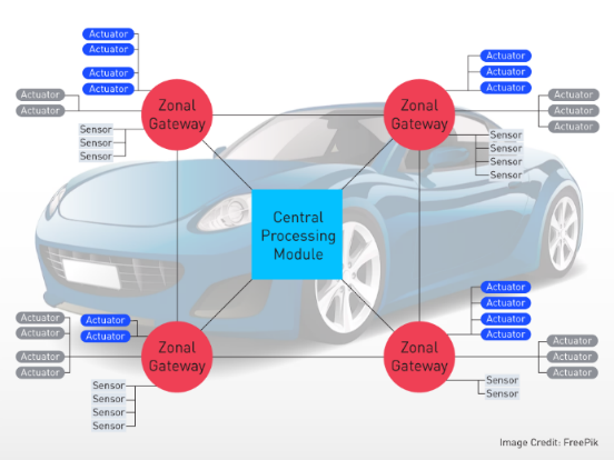 知识分享 | 详解整车区域控制器（ZCU) - 知乎