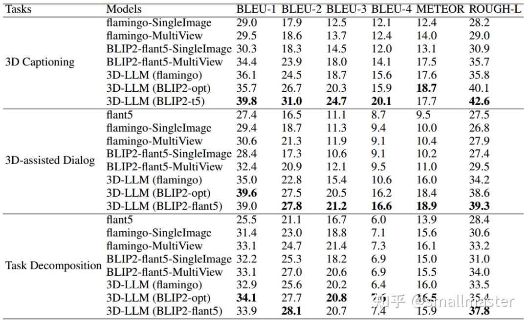 NeurIPS 23 Spotlight丨3D场景+大语言模型，一次性搞定7+个3D任务 - 知乎