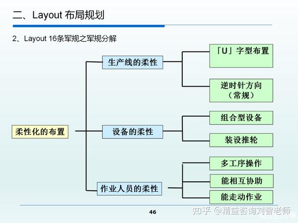 布局LAYOUT设计与精益3P - 知乎