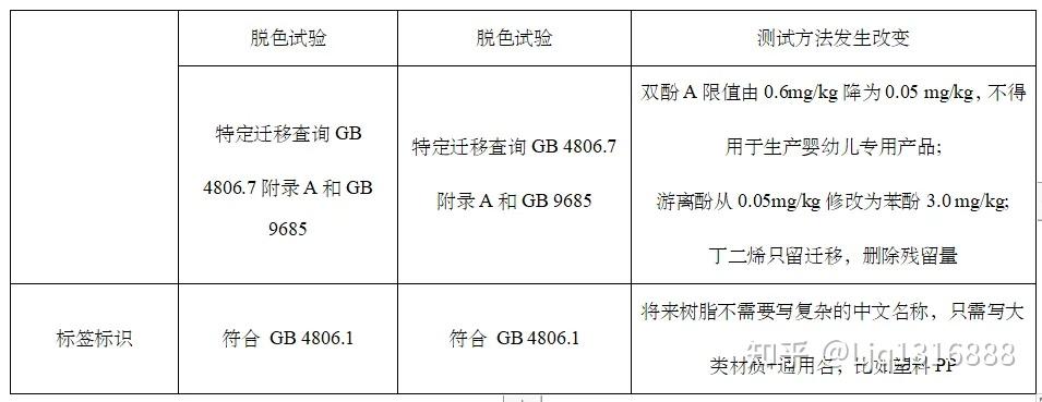 食品接触材料新国标GB 4806.7-2023国家标准全面解读 - 知乎