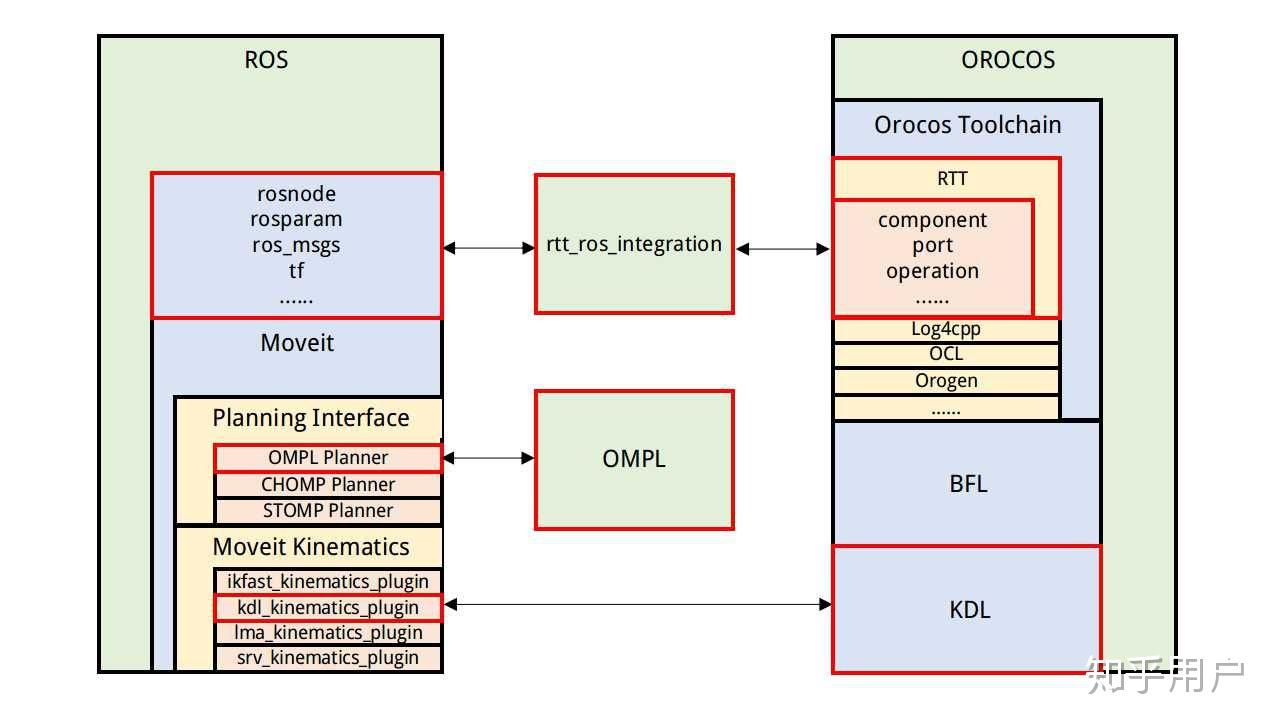 机器人开源库OMPL、OROCOS还有ROS区别？ - 知乎