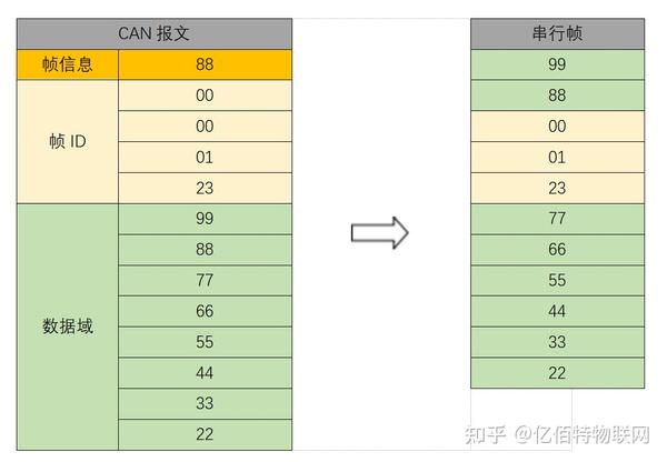 如何实现CAN报文带ID标识？ - 知乎