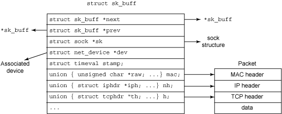 Linux 网络栈剖析,从 socket 到设备驱动程序 - 知乎