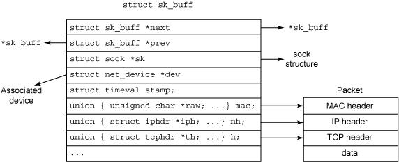 Linux 网络栈剖析,从 socket 到设备驱动程序 - 知乎