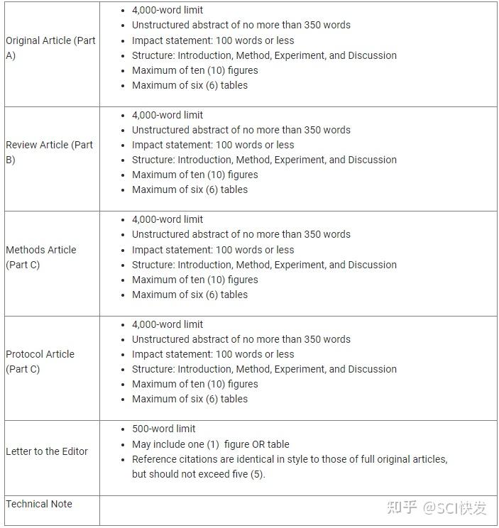 期刊分析 | Tissue Engineering Part A：国人发文量第二，排名上升，需版面费 - 知乎