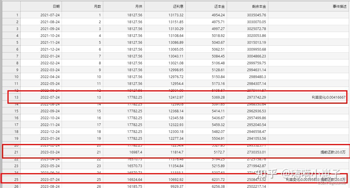 使用Python分析贷款信息，包括利率变化、提前还款 - 知乎