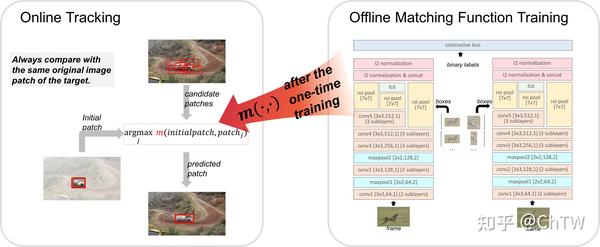 单目标跟踪（VOT）经典算法简介 - 知乎