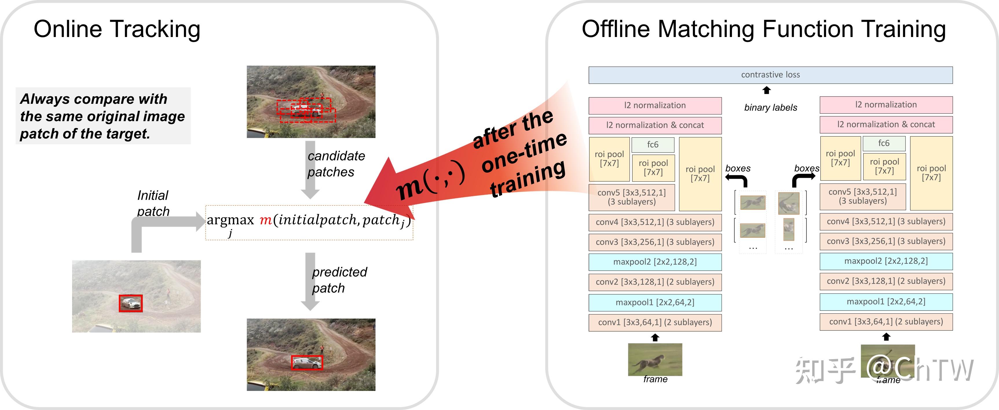 单目标跟踪（VOT）经典算法简介 - 知乎
