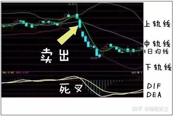 第一次有人把“MACD+BOLL”完美结合，我整整读了10遍，讲得太精辟透彻了 - 知乎
