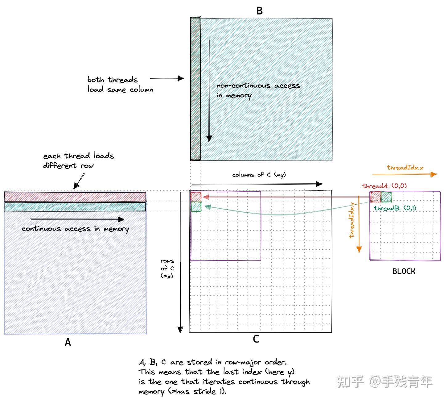 CUDA学习：Sgemm算子（1） - 知乎
