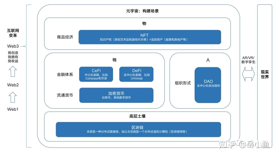Web3产品经理入门指南：我从Web2到Web3的转型之路 - 知乎