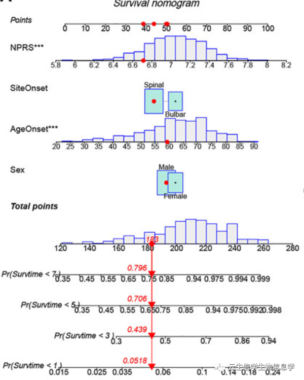 【小云解读生信图】分析报告中的Nomogram(诺莫图/列线图)你会看吗？这篇给你详细解答！ - 知乎