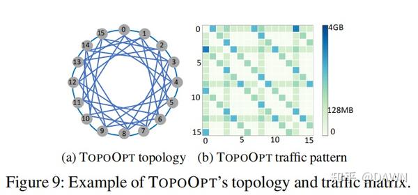 [论文阅读]TOPOOPT: Optimizing the Network Topology for Distributed DNN Training - 知乎