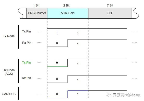 CAN通信：Busoff以后，为什么要等待128次连续11个隐性位？ - 知乎