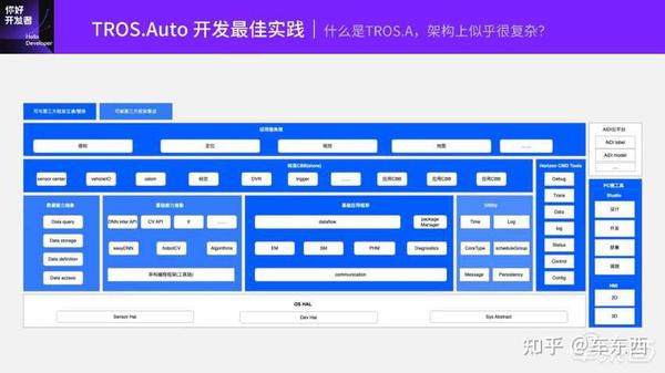 基于TROS.A的智能驾驶软件开发范式 | 地平线「你好，开发者」技术公开课实录 - 知乎