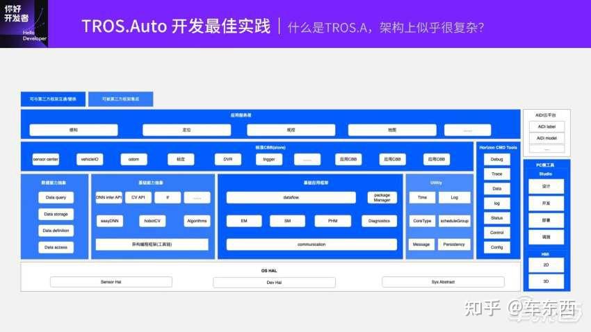 基于TROS.A的智能驾驶软件开发范式 | 地平线「你好，开发者」技术公开课实录 - 知乎