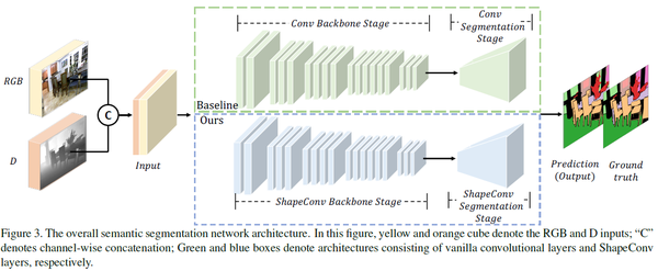 【论文阅读】《ShapeConv: Shape-aware Convolutional Layer for Indoor RGB-D Semantic Segmentation》 - 知乎