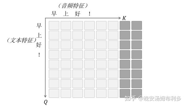 三万字最全解析！从零实现Transformer（小白必会版😃） - 知乎