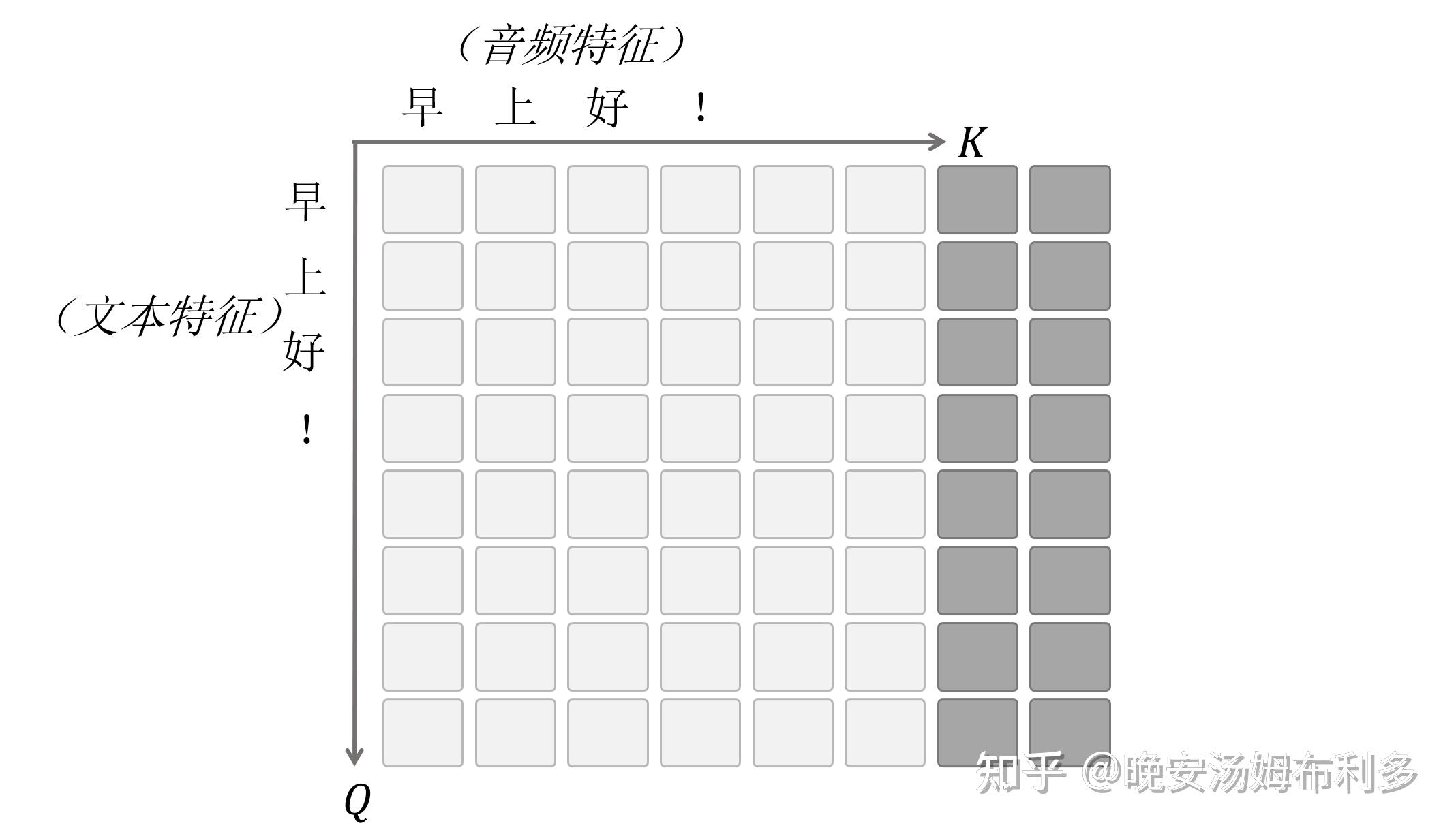 三万字最全解析！从零实现Transformer（小白必会版😃） - 知乎