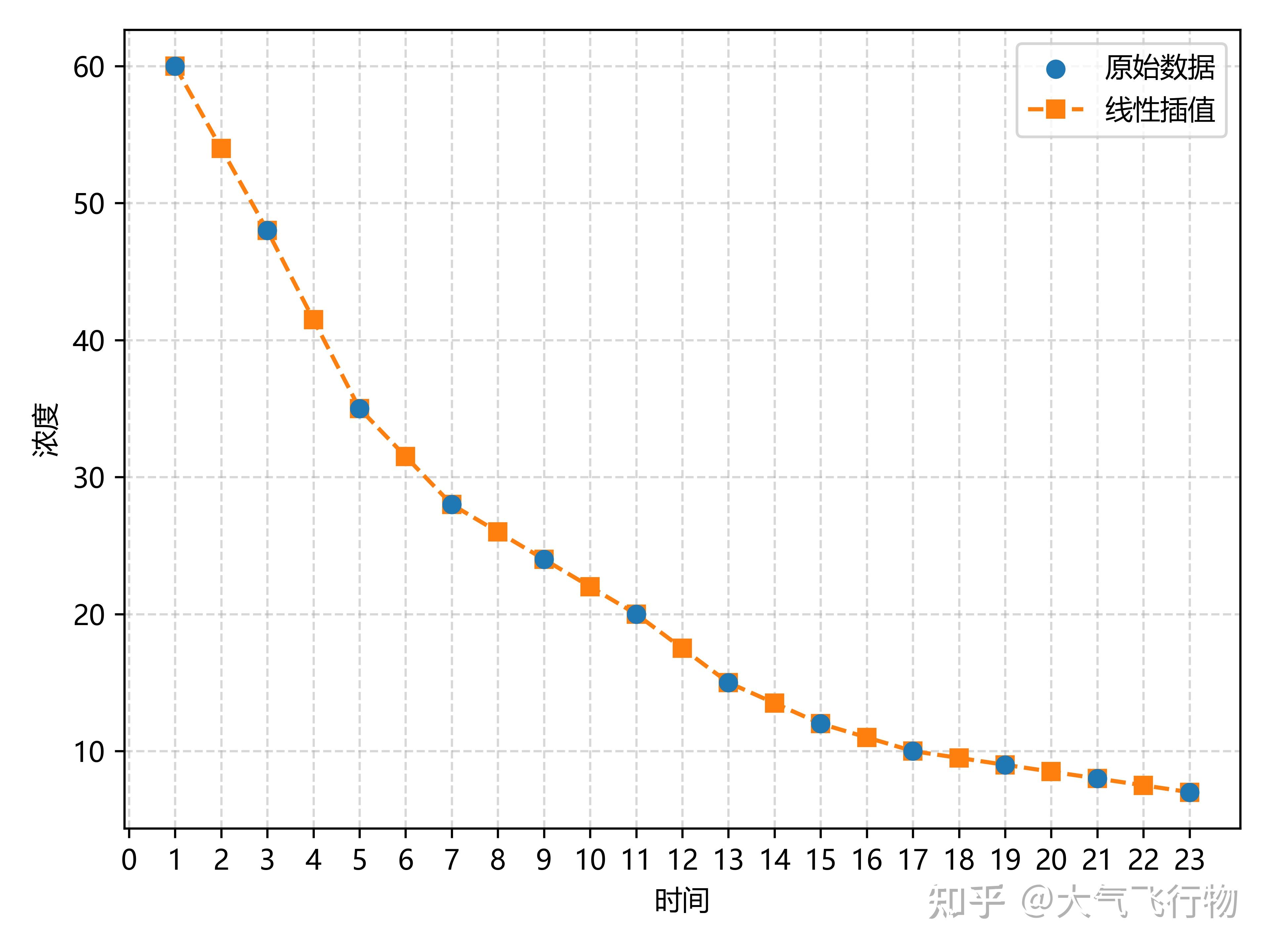 使用Python实现数据插值(合理获取缺失数据) - 知乎