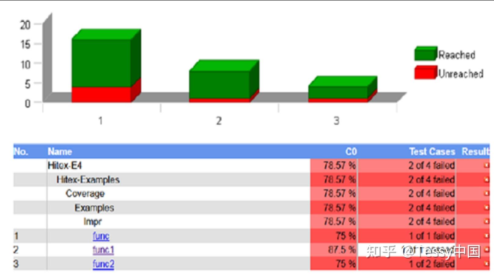 TESSY怎么进行代码覆盖率分析 TESSY怎么开展单元测试 - 知乎