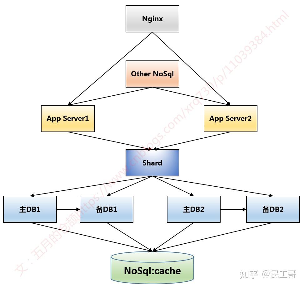 Sql Or NoSql，看完这一篇你就懂了 - 知乎