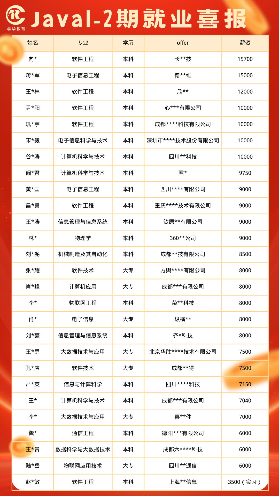 Java 1-2期就业喜报|最高薪资15700元，平均薪资8690元 - 知乎