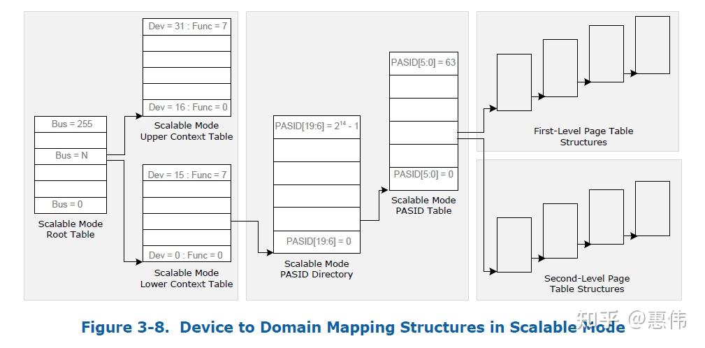 IOMMU(四)-dma remapping - 知乎