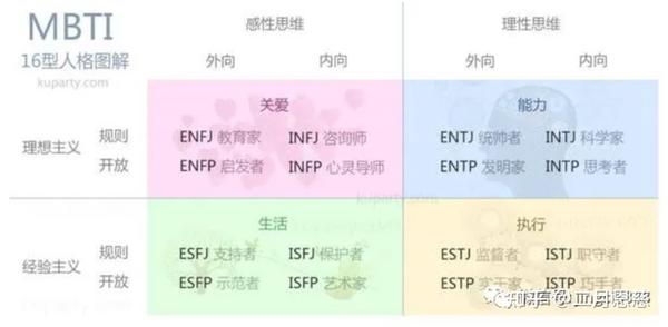全网唯一的最完整版——MBTI性格类型测试，你真的了解自己吗？ - 知乎