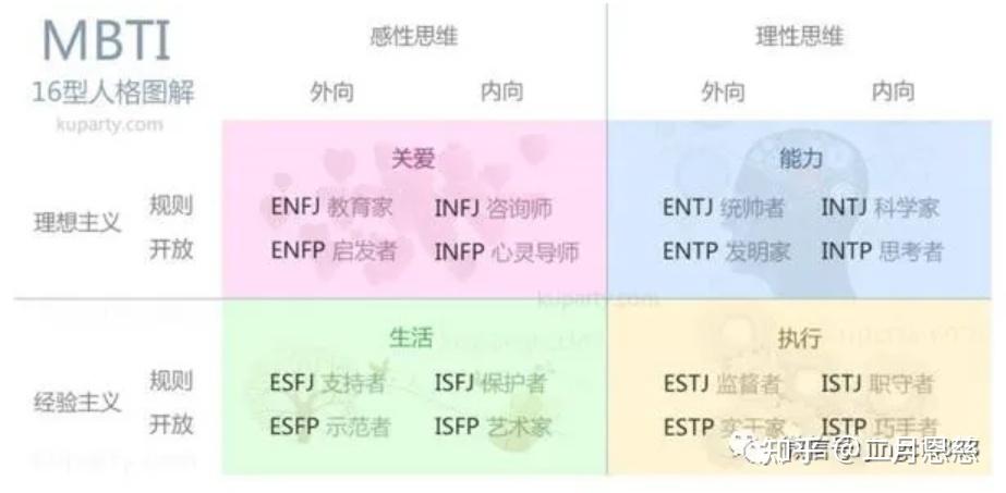 全网唯一的最完整版——MBTI性格类型测试，你真的了解自己吗？ - 知乎
