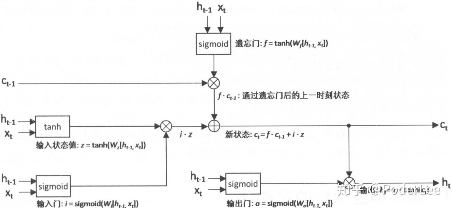 从RNN、LSTM到Encoder-Decoder框架、注意力机制、Transformer - 知乎