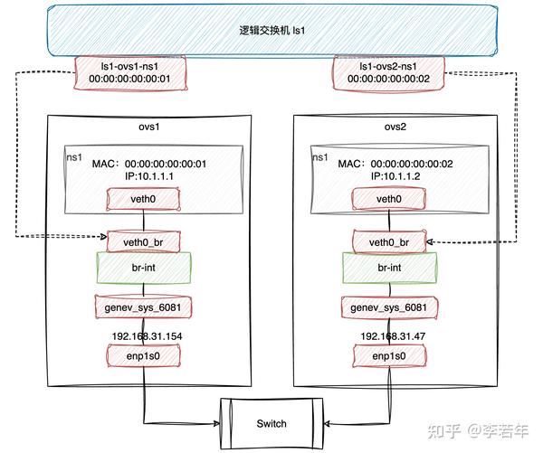 OVN 概念与实践 - 知乎