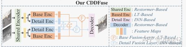 图像融合论文：cddfuse Correlation Driven Dual Branch Feature Decomposition For Multi Modality Image
