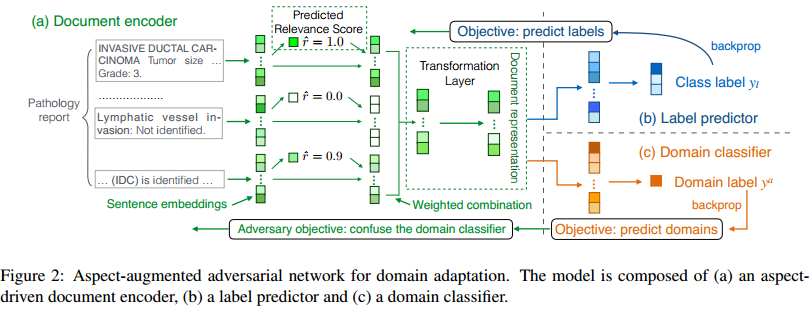 《Aspect-augmented Adversarial Networks for Domain Adaptation》阅读笔记 - 知乎