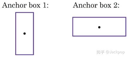 锚框：Anchor box综述 - 知乎
