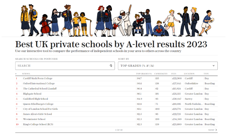 The Telegraph发布2023英国A-Level成绩最佳私校排名，卡迪夫中学荣登榜首 - 知乎