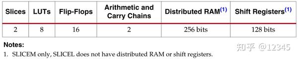 [FPGA/VerilogHDL/Xilinx]FPGA基础资源之可配置逻辑块CLB - 知乎