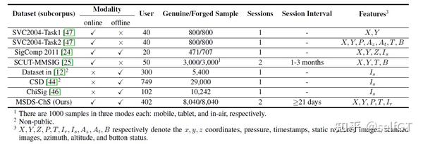 【论文阅读】MSDS:A Large Scale Chinese Signature & Token Digit String Dataset ...