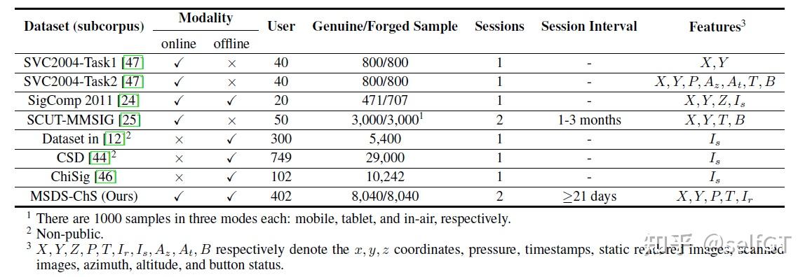 【论文阅读】MSDS:A Large Scale Chinese Signature & Token Digit String Dataset for Handwriting ...