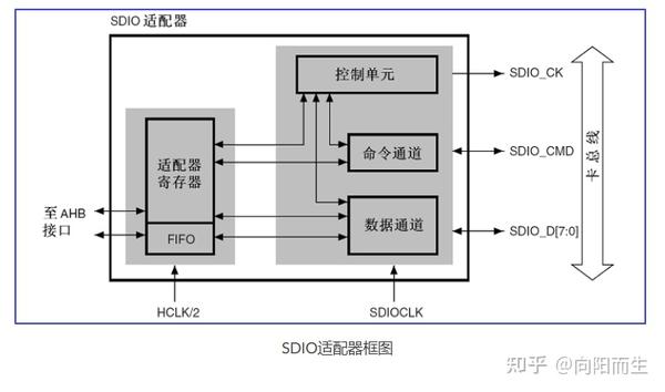 SDIO协议从入门到精通 - 知乎