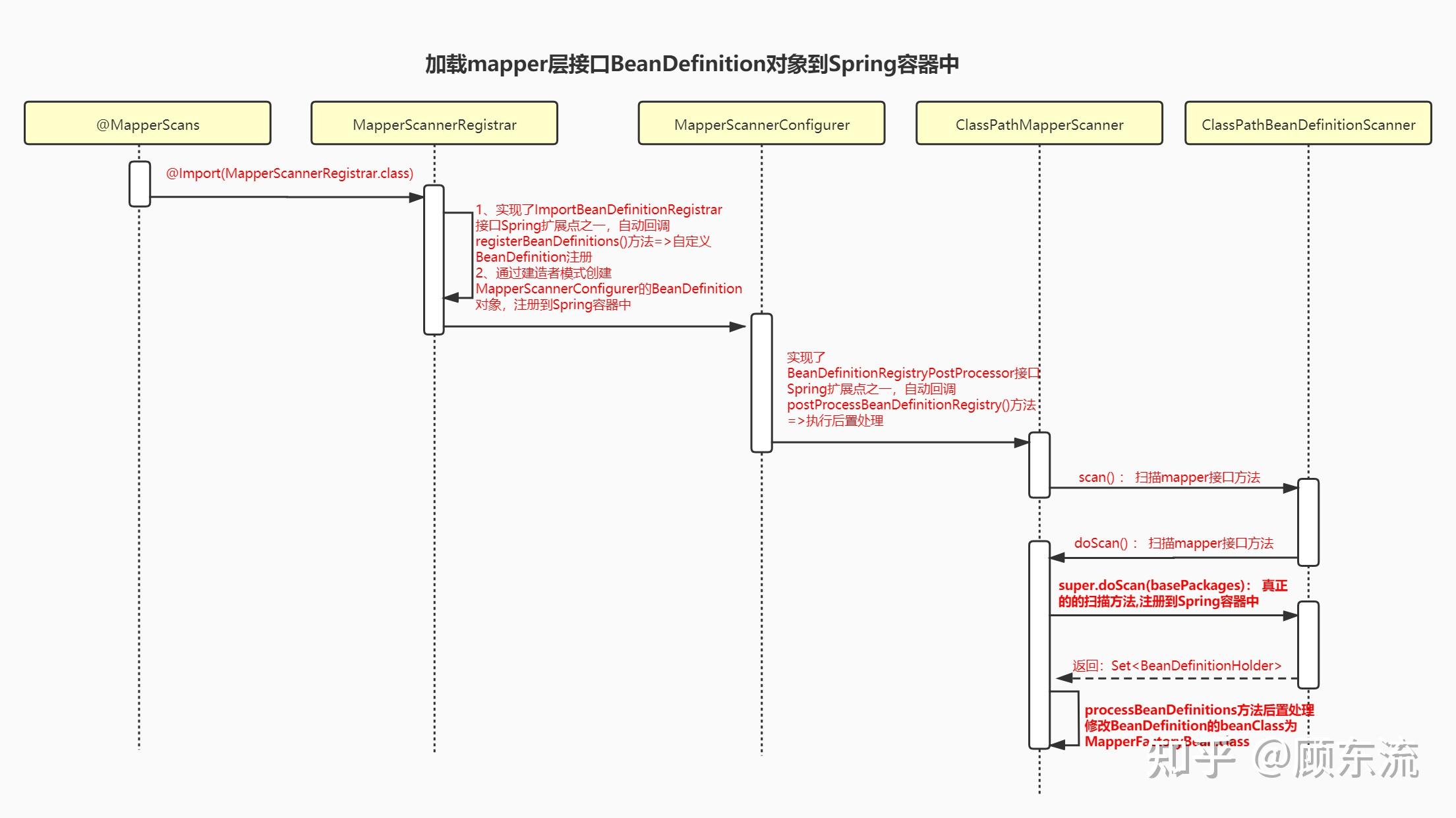 Mybatis-Spring原理分析 -- @MapperScan注解 - 知乎