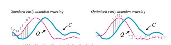 DTW(dynamic time wraping)算法浅析以及改进 - 知乎