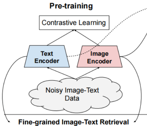 Scaling Up Visual and Vision-Language Representation Learning With Noisy Text Supervision, 2021 - 知乎