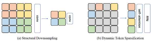 DynamicViT: 动态Token稀疏化的高效视觉 Transformer - 知乎
