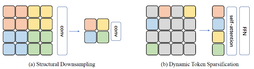 DynamicViT: 动态Token稀疏化的高效视觉 Transformer - 知乎