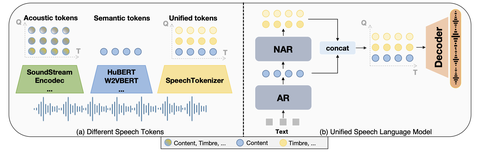 SpeechTokenizer: 首个针对构建Speech Language Model而设计的语音tokenizer - 知乎