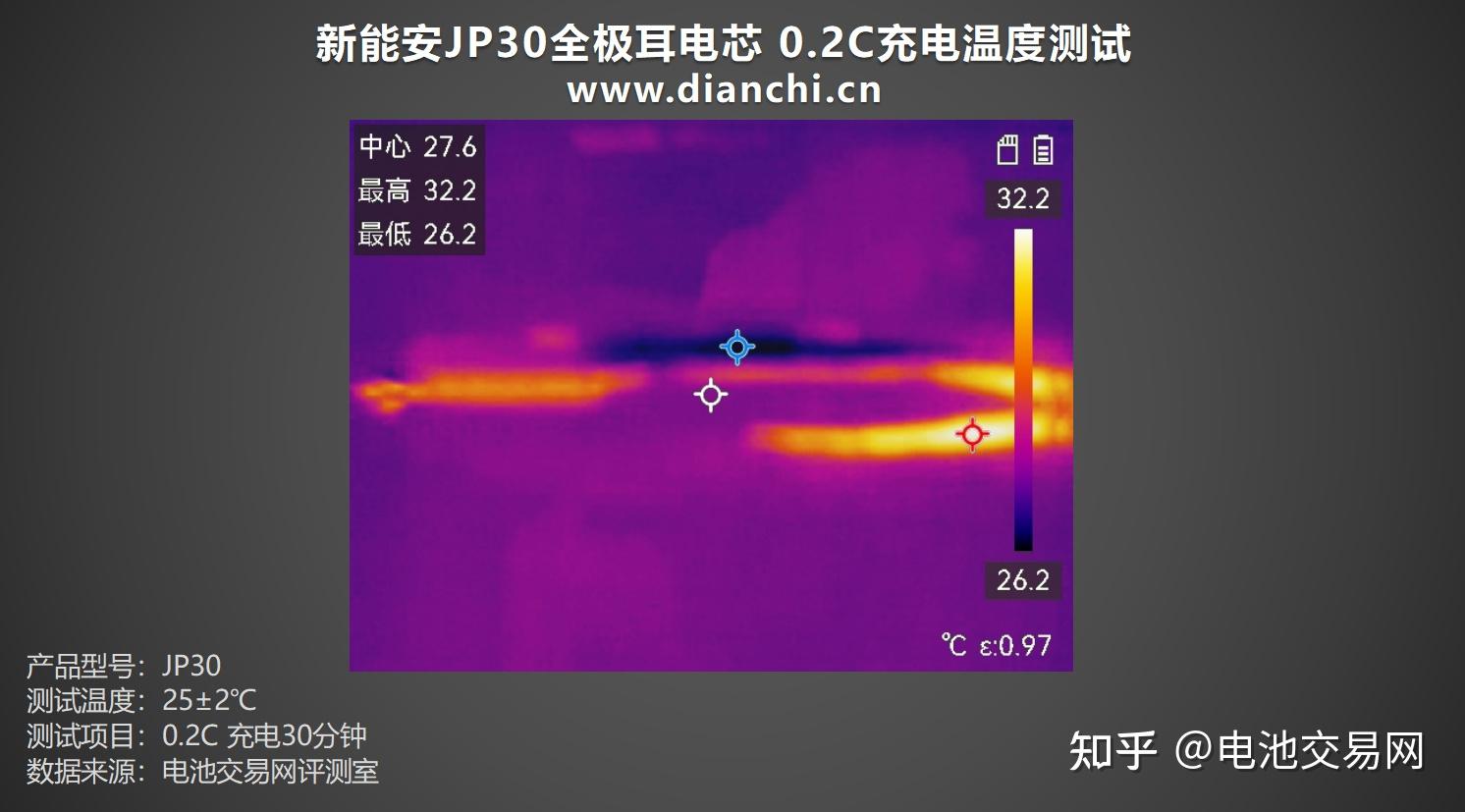 3C快充！34分钟即可满血复活，新能安JP30全极耳电芯评测 - 知乎