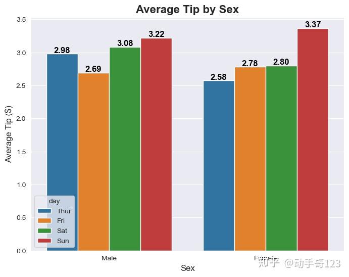 B04 python绘图——柱状图sns.barplot() - 知乎