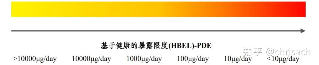 毒理学数据（HBEL、PDE、OEL、OEB）深入查询及计算方法 - 知乎